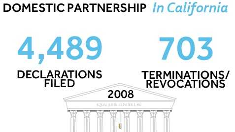 How many declare, end domestic partnerships in California?