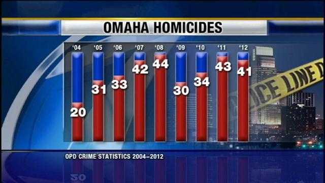 Photos: Omaha Crime Stats