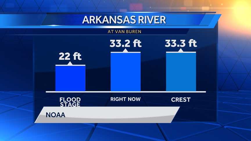 Arkansas River projected to stay above flood level at least through Sunday
