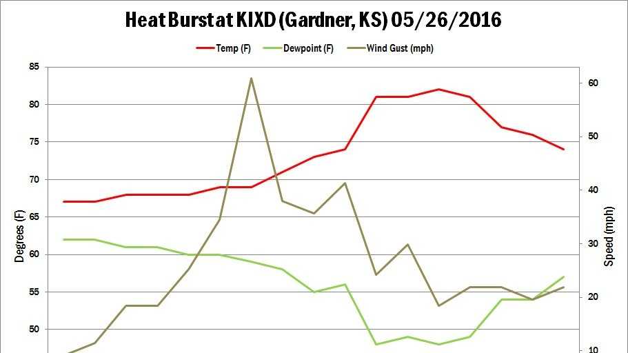 Heat burst recorded in Gardner early Thursday morning, NWS says