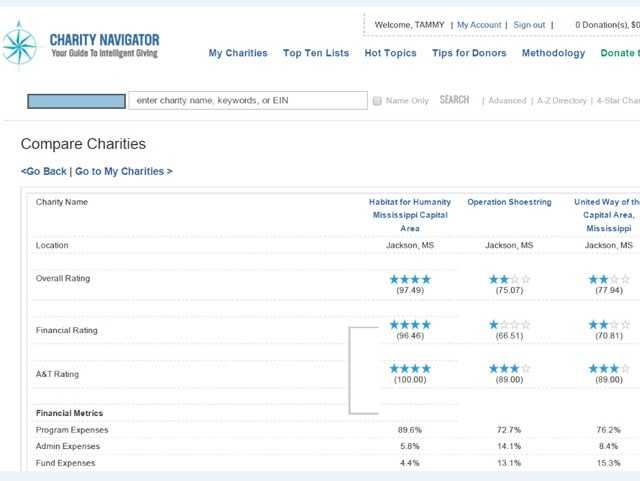 Best, worst charities revealed