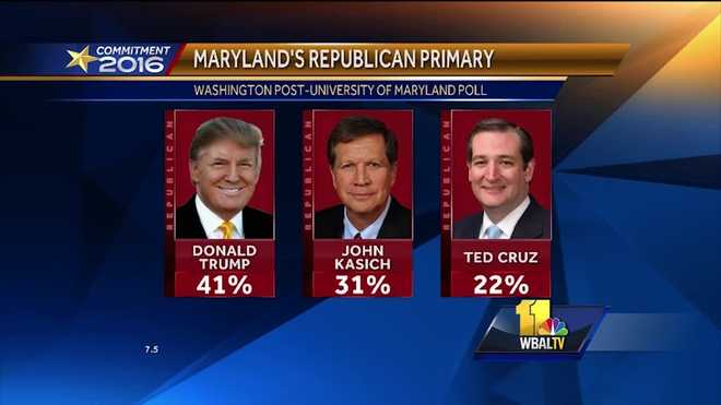 Poll: Margins in presidential race narrows in Md.