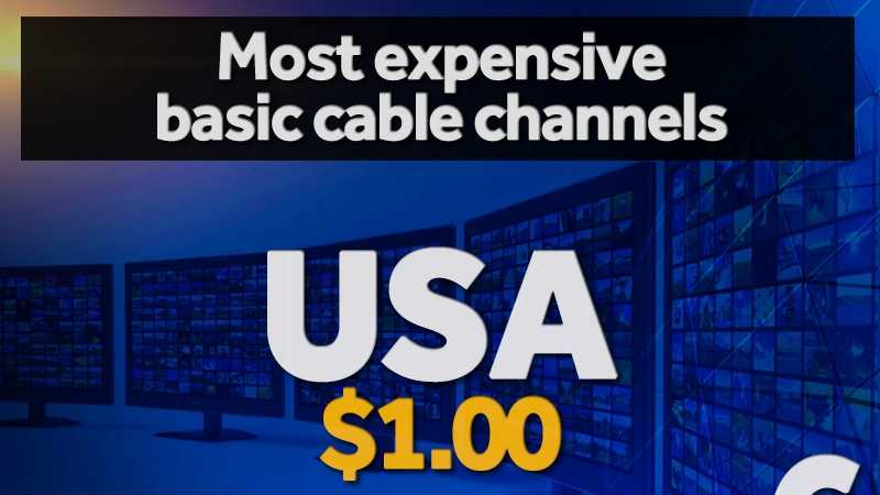 The most and least expensive basic cable channels