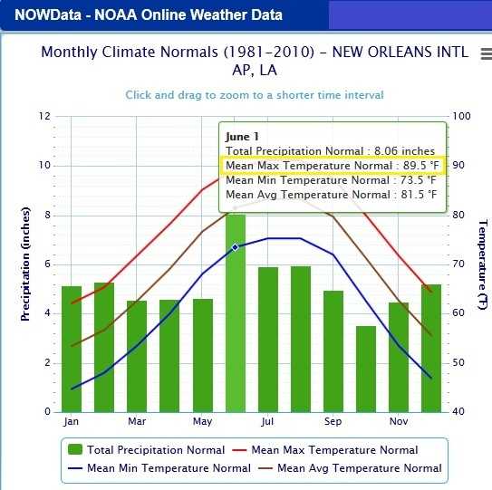 Climate norms for June, July, August