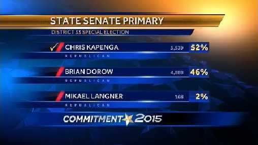 Chris Kapenga wins 33rd Senate District primary