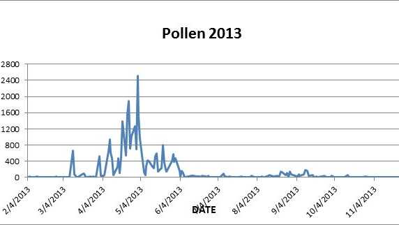 Pollen charts over the years