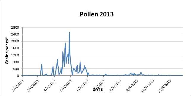 Pollen charts over the years