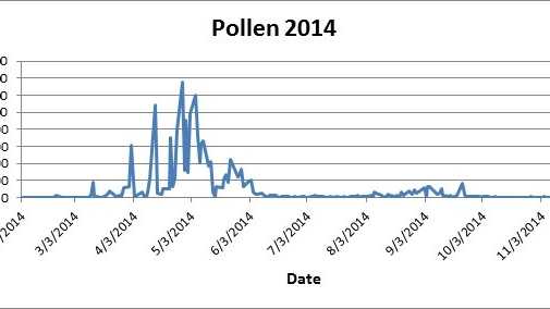 Pollen charts over the years