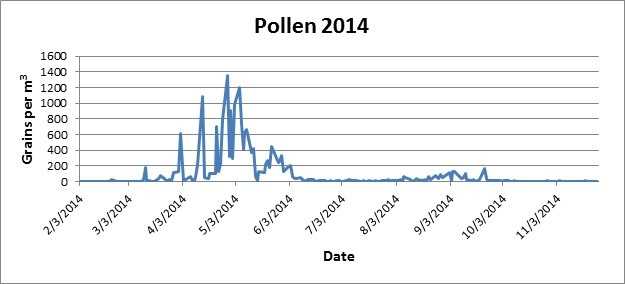 Pollen charts over the years