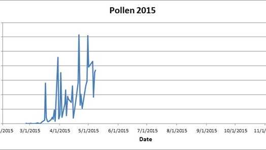 Pollen charts over the years