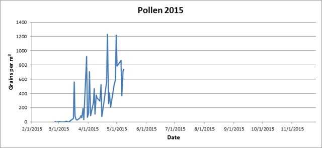 Pollen charts over the years