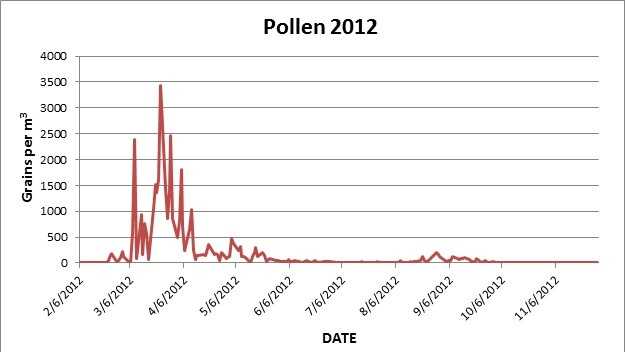 Pollen charts over the years