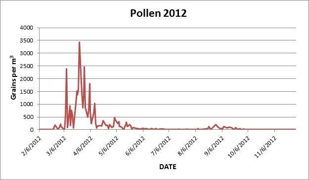 Pollen charts over the years