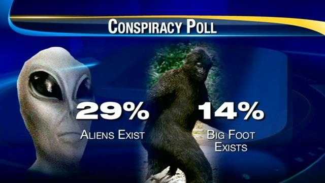 Poll finds more Americans believe in aliens than Bigfoot
