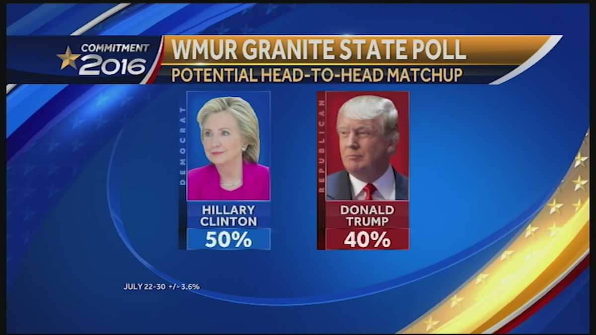 WMUR poll: Clinton leads GOP frontrunner Trump but trails three others WMUR poll: Clinton leads GOP frontrunner Trump but trails three others