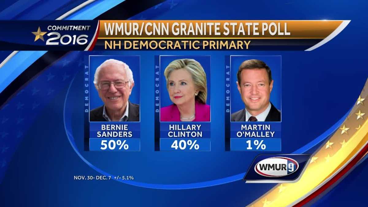 WMUR/CNN Poll: Sanders holds lead over Clinton in New Hampshire