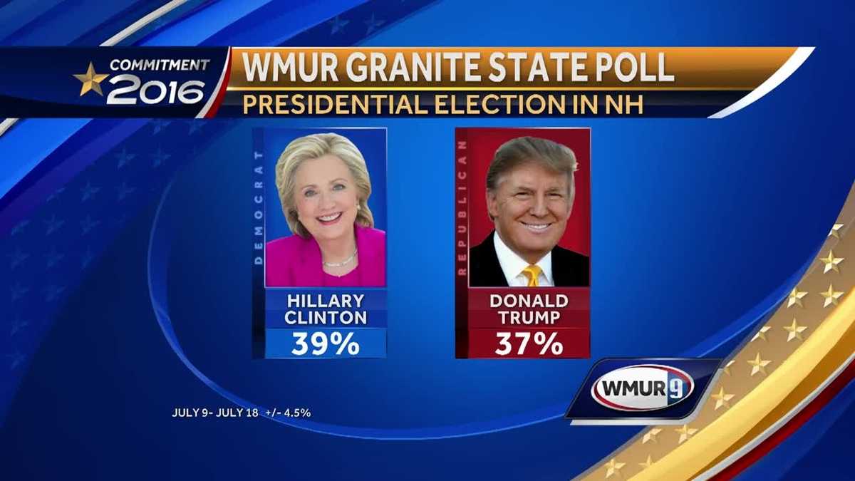 WMUR poll: Clinton, Trump in virtual dead heat in New Hampshire