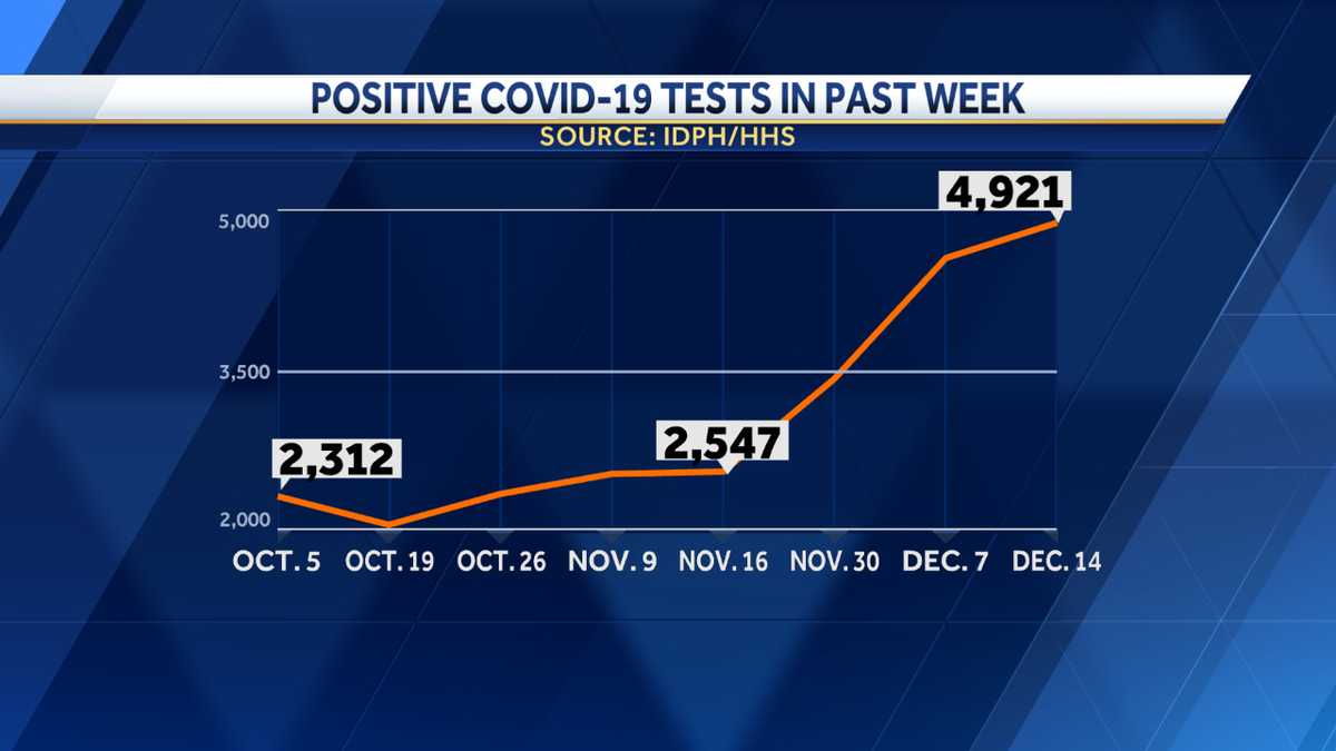 COVID-19 cases have risen in Iowa since October