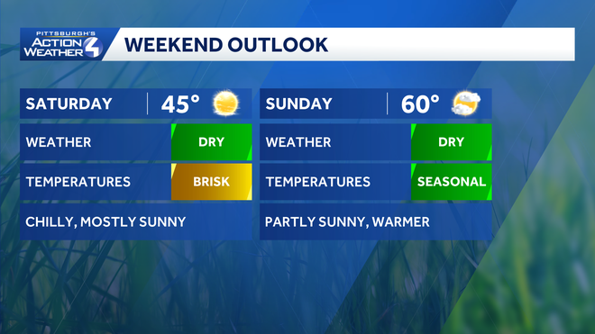 Western PA: Dry again tomorrow, warming ahead