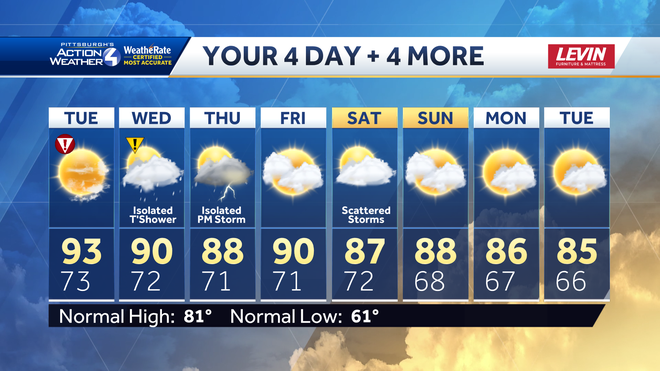 Severe Weather Alert Day: Sweltering heat continues