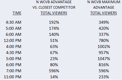 WCVB Continues Record-Breaking Dominance Finishing #1 in Every Newscast ...