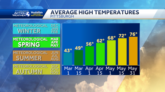 Meteorological spring has arrived: Here's Pittsburgh's seasonal outlook