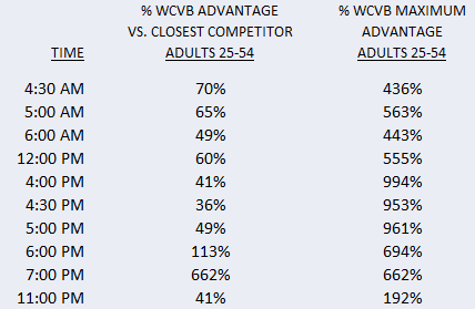 WCVB Continues Record-Breaking Dominance Finishing #1 in Every Newscast ...