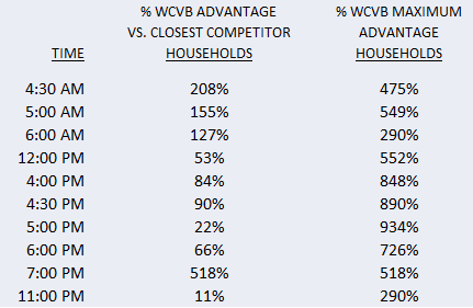 WCVB Continues Record-Breaking Dominance Finishing #1 in Every Newscast ...