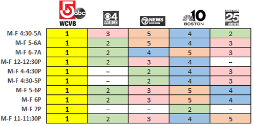 WCVB Continues Record-Breaking Dominance Finishing #1 in Every Newscast ...