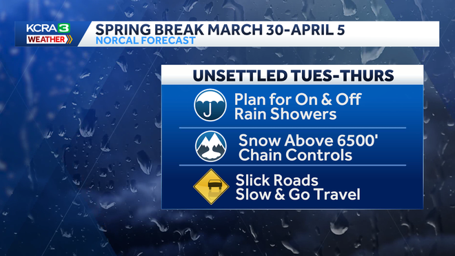 Spring break weather forecast for California
