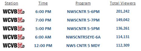 WCVB Continues Record-Breaking Dominance Finishing #1 in Every Newscast ...