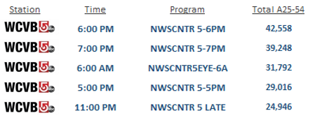 WCVB Continues Record-Breaking Dominance Finishing #1 in Every Newscast ...