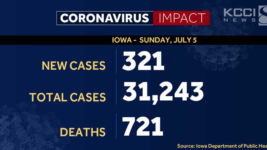 Iowa DPH reports 321 new COVID-19 cases, no additional deaths