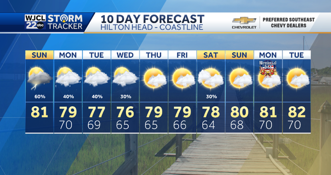 Wet weather to start the new week