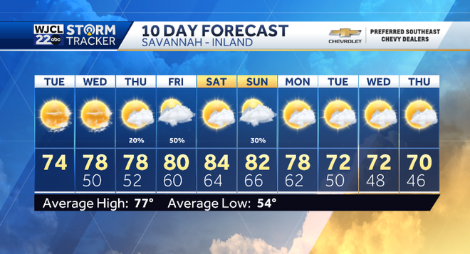 Warmer weather returning but so are late week rain chances