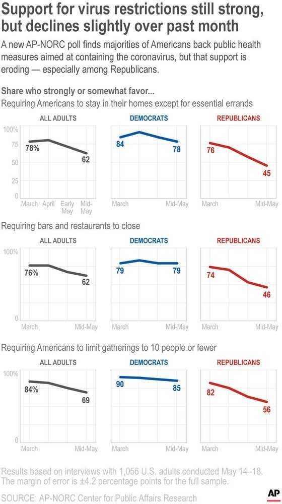 AP-NORC poll: Americans harbor strong fear of new infections