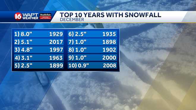 What are the chances of a 'White Christmas' in Jackson?