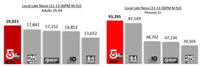 WCVB Channel 5 Sweeps November 2019 Ratings Race WCVB Channel 5 Sweeps November 2019 Ratings Race