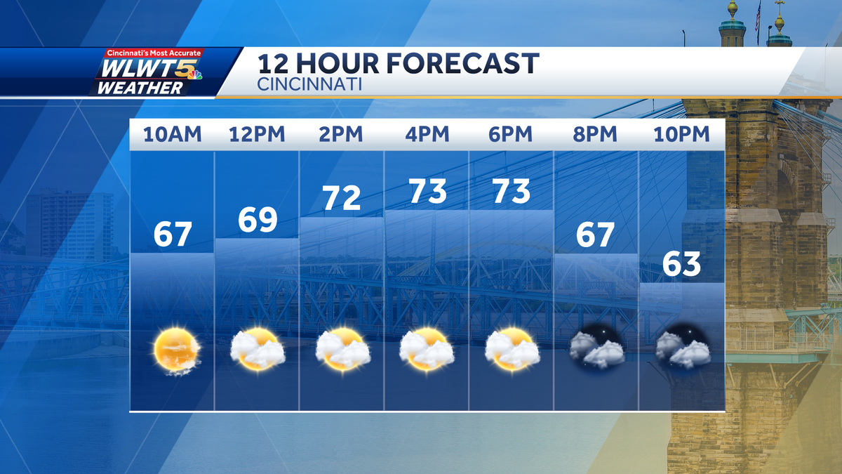Sunday weather outlook: Cool air returns this week