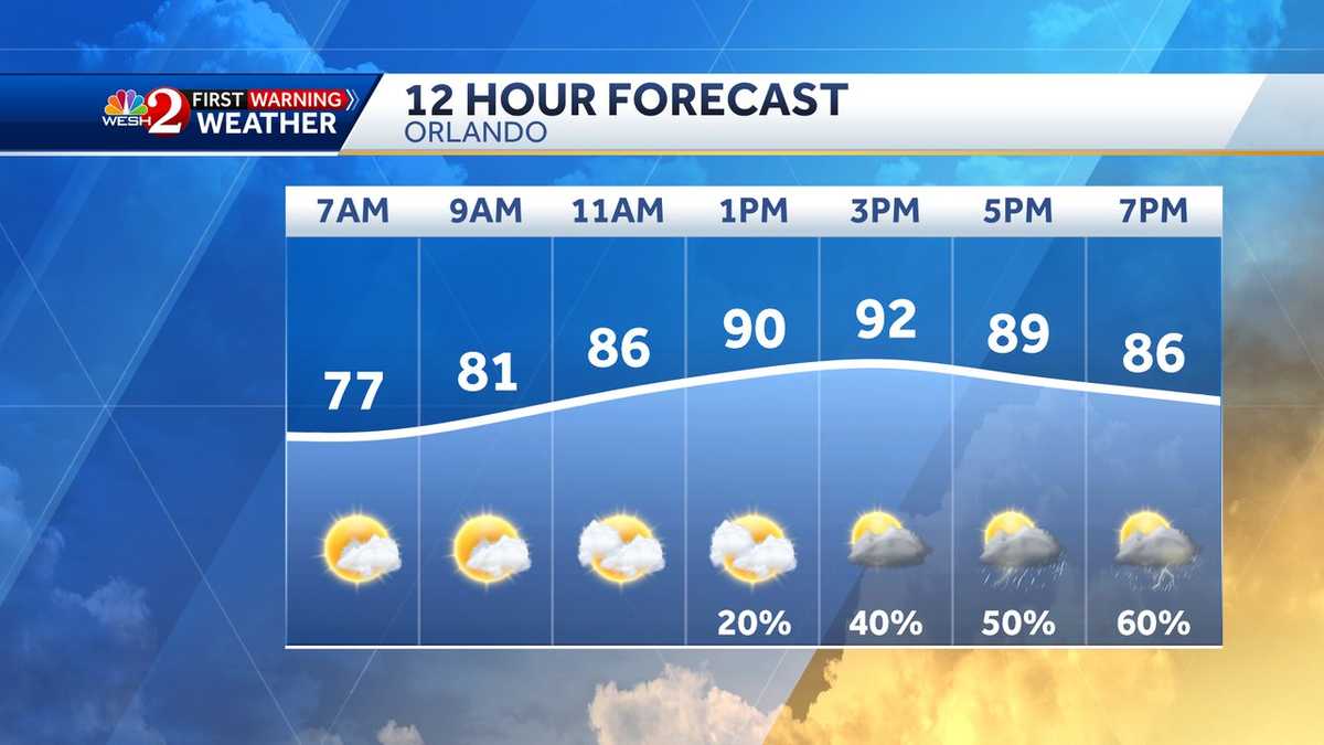 Scattered showers, storms forecast in late afternoon