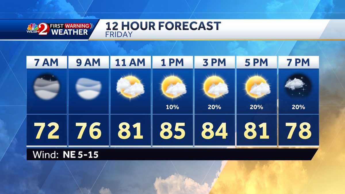 Sunshine forecast Friday with low chances of rain