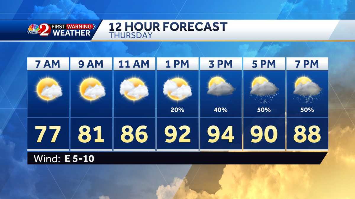 Rainfall forecast, temperatures reaching up to mid-90s