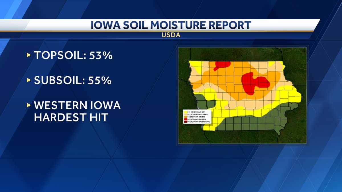 Over 50% of Iowa's top soil is short on moisture