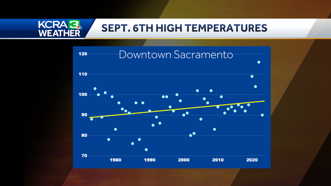 Weather vs. climate: Why this September is much milder than 2022, even ...
