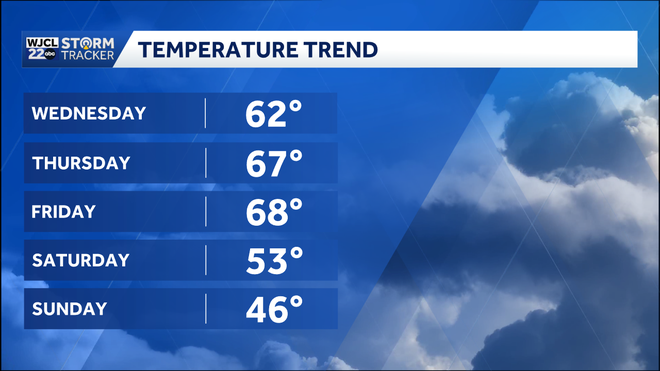 Temperatures warm up this week before potential wintry weather this weekend