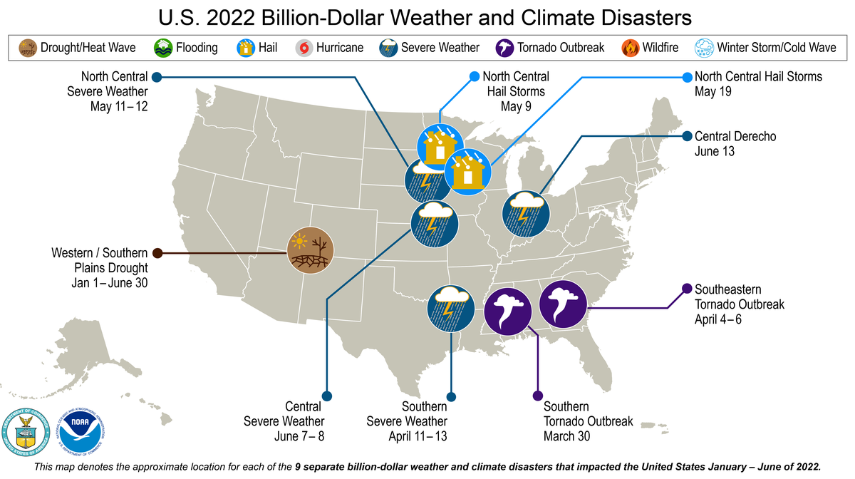 $9 billion in U.S. weather disasters since June
