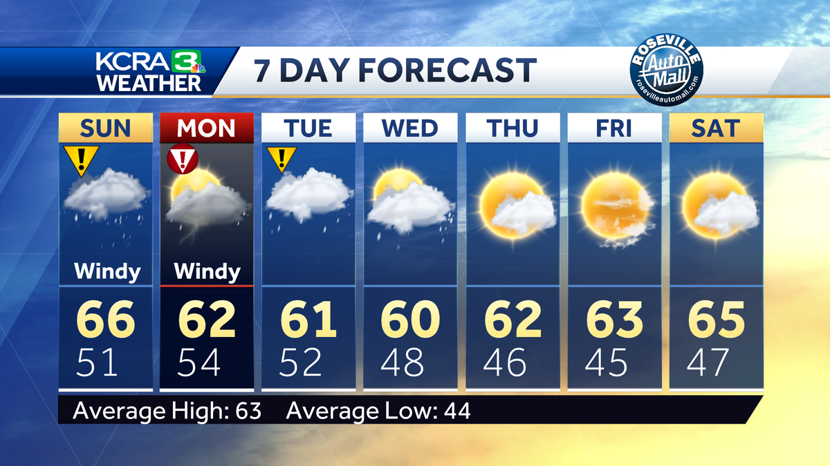 Soaking Rain Wind Return Sunday Afternoon Strong Storms Possible Monday
