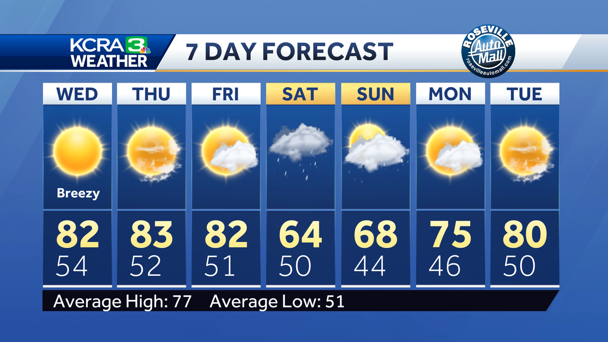 Northern California forecast: Breezy and warm Wednesday