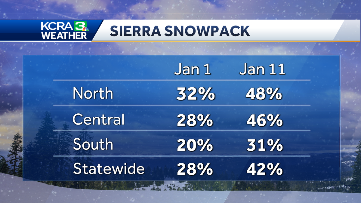 Here's how much California's snowpack has grown after new storms