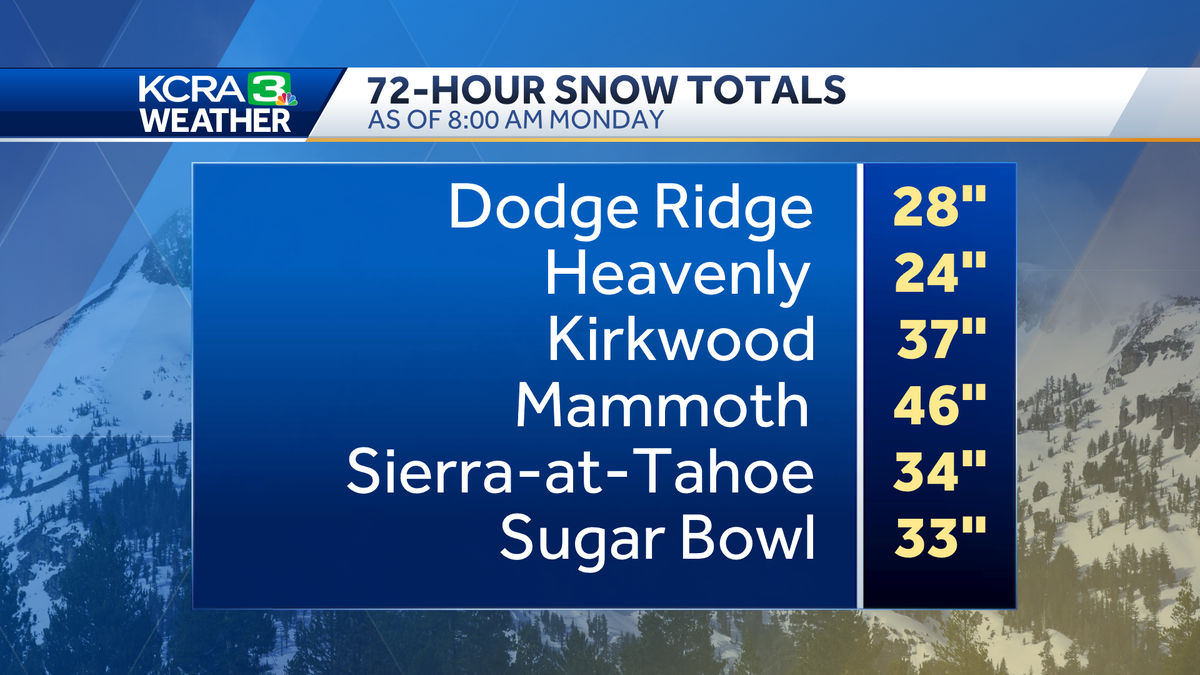Here's how much water Sunday's storm added to California's snowpack.